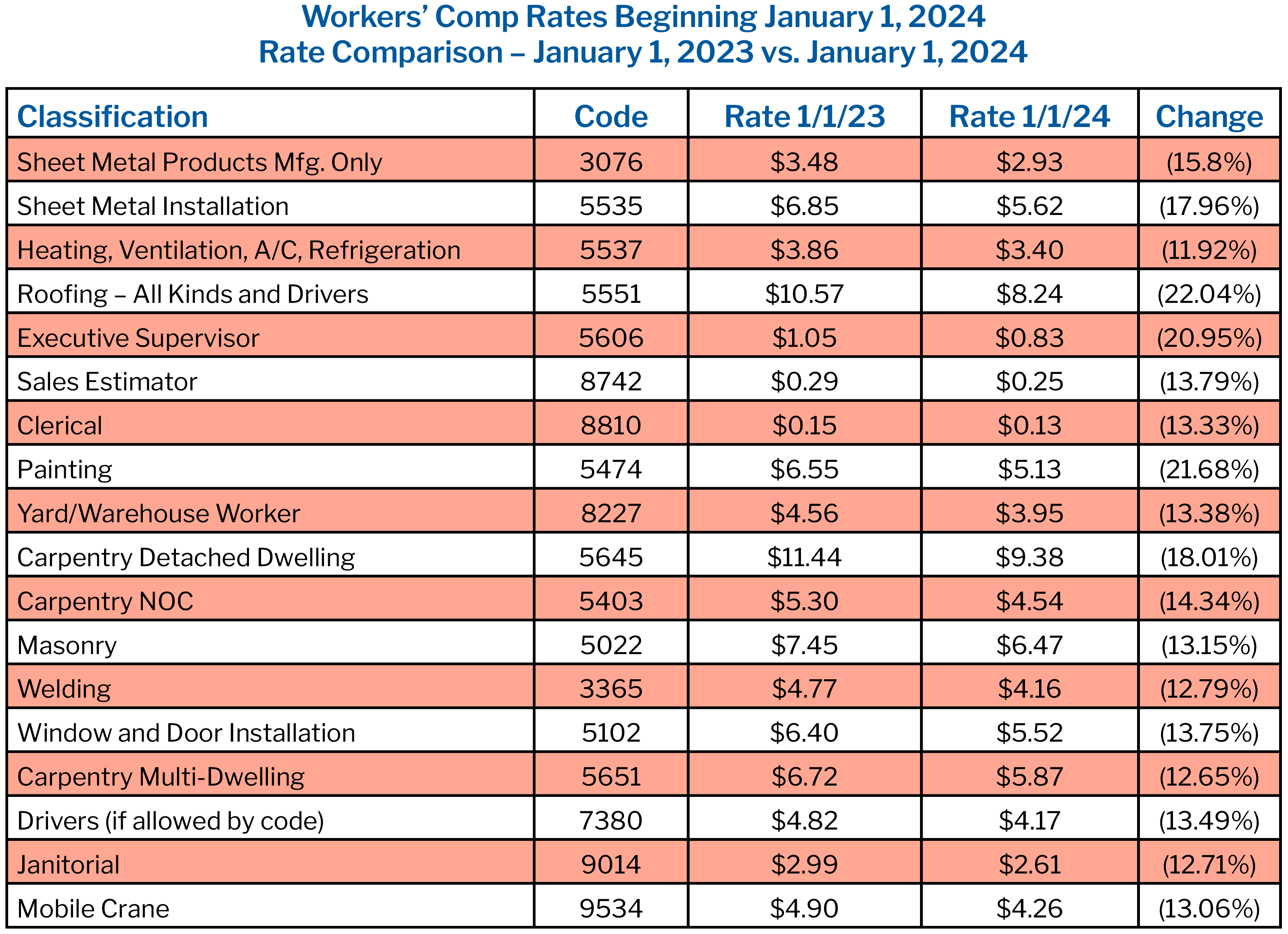 Lower Workers’ Comp Rates in 2024 Lower Workers’ Comp Rates in 2024